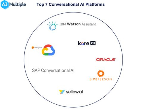 Top 7 Conversational Ai Platforms Of 2023 Detailed Guide