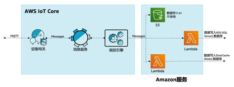 Amazon Iot 设备批量注册和数据路由的自动化部署和实现方案 亚马逊aws官方博客