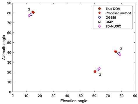 Sensors Free Full Text Robust Sparse Bayesian Two Dimensional