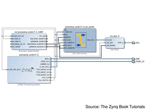 PPT Introduction To General Purpose Input Output GPIO For Zynq SoC Design PowerPoint
