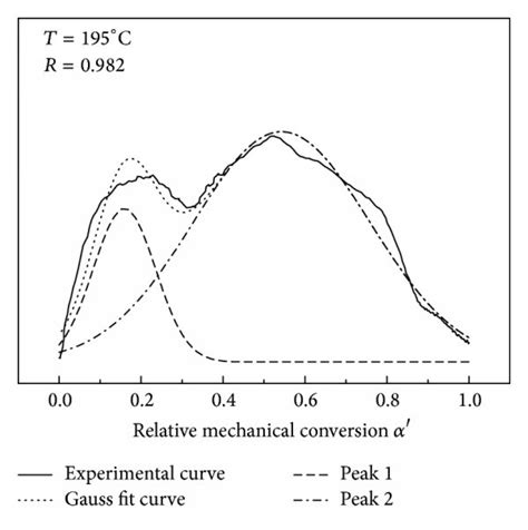 Gauss Fit Curves At Temperatures Of C Download Scientific Diagram