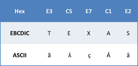 Ascii And Ebcdic Encoding Ascii Ebcdic Table Conversion Dd