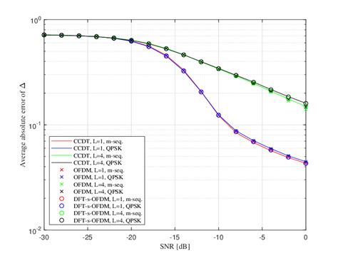 Average Absolute Doppler Shift Error For Different Number Of Targets L