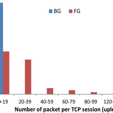 Data Histogram On The Distribution Of The Number Of Packets Per Tcp