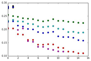 Python Plot The Mean Of Grouped Dataframe Stack Overflow
