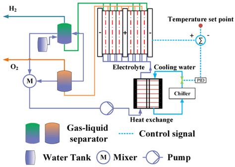 Holistic Dynamic Modeling And Simulation Of Alkaline Water Electrolysis