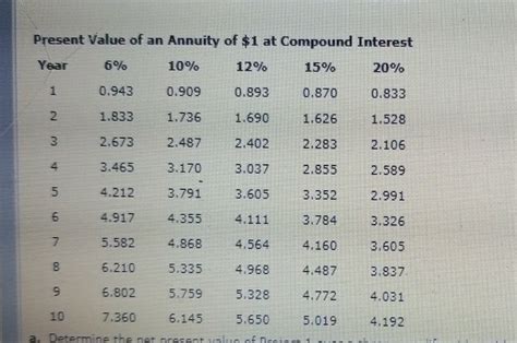 solved net present value project has estimated annual net