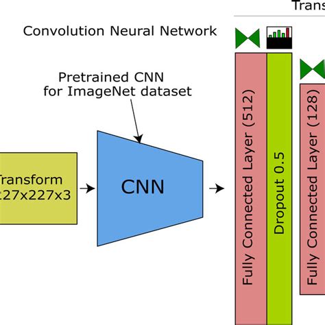 Proposed Model Architecture Transfer Learning Download Scientific
