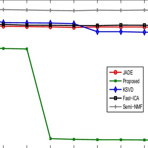 Experiment 2 The Average Mean Isr Measure Vs The Number Of Columns T