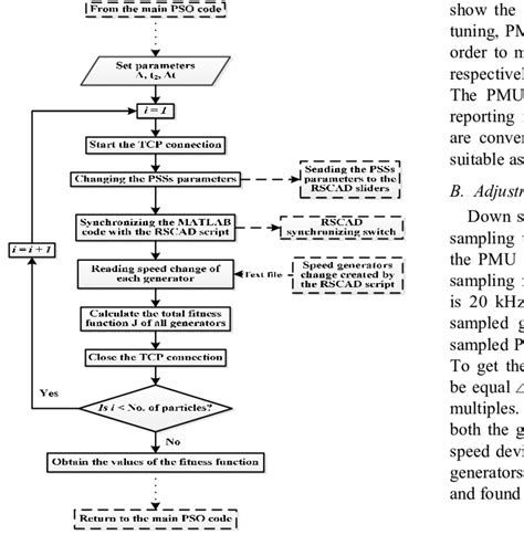 Subroutine For The Fitness Function And Interface Download Scientific