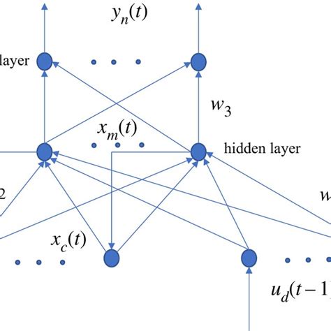 Structural Diagram Of An Elman Neural Network Download Scientific Diagram
