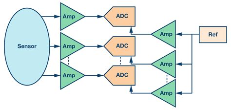 Muxd Adc Alleviates Power Dissipation Challenges Analog Devices