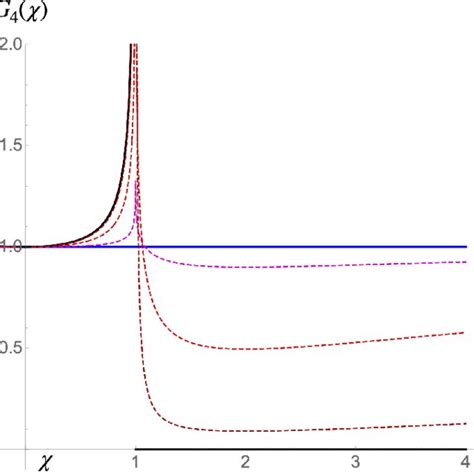 G 1 χ Is Plotted As A Function Of χ For Representative Values Of C 2