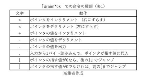 「brainf＊ck」での命令の種類（表1） プログラミング言語で「hello World 」を試す《九経調・調査マン手帳》 写真・画像 2 3 ｜【西日本新聞me】