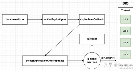 面试官:redis的定期删除与主线程有并发问题吗? 知乎 面试官:redis的定期删除与主线程有并发问题吗? 知乎
