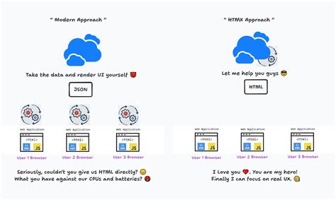 53 Best Rhtmx Images On Pholder Htmx Getting Raked Over The Coals In