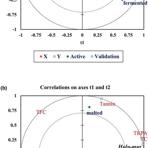 Partial Least Squares Regression Analysis Pls For The Experimental