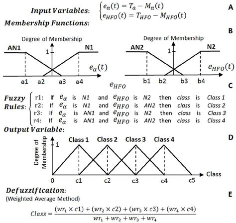 the structure of the fuzzy classifier used to distinguish between