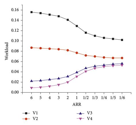 Workload Performance Under Various Arr Download Scientific Diagram