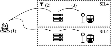A Dispatcher 1 Requests Routes From The Interlocking Control System Download Scientific