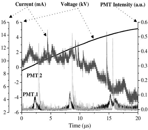 Typical Voltagecurrentlight Signals During The Up Going Half Period