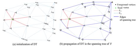 Computing The DT In A Graph Download Scientific Diagram
