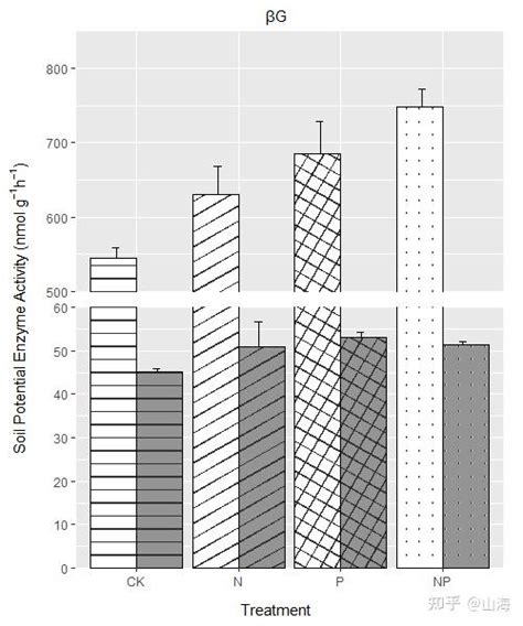 R语言绘制截断y轴的柱状图 知乎