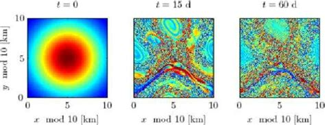 Snapshots Of The Evolution Of A Tracer That Is Passively Advected By