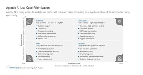 Amardeep Modi On Linkedin Agentic Ai Use Case Prioritization Market Insights™