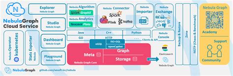 Open Source Nebulagraph Database Raises Tens Of Millions Of Dollars In