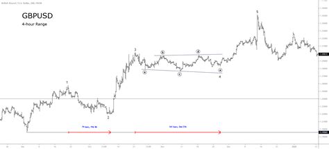 Analyzing The Triangle Pattern Intermediate Level Part 1 Forex