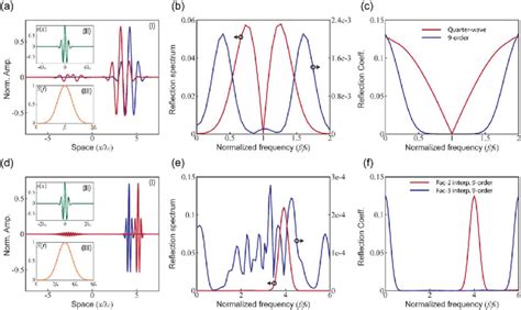 Full Wave Simulations A Panel I The Electric Field Distributions Download Scientific