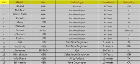 Kiran Prasad K On Linkedin Consultants Recruiters Jobs C2c