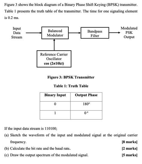 Solved Figure 3 Shows The Block Diagram Of A Binary Phase Chegg Com