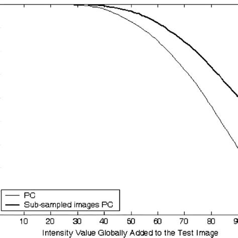 Phase Correlation Surface Peak Values Under Gaussian Noise Download Scientific Diagram