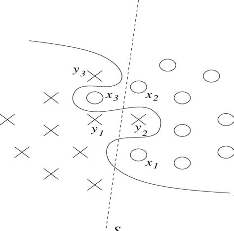 A Highly Nonlinear And A Linear Decision Function On A Set Of Objects Download Scientific Diagram