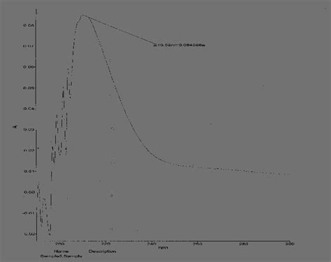 UV Spectrum Of Pregabalin Download Scientific Diagram
