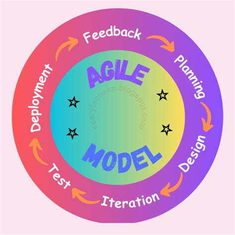 Mastering The 6 Stages Of The Sdlc Process