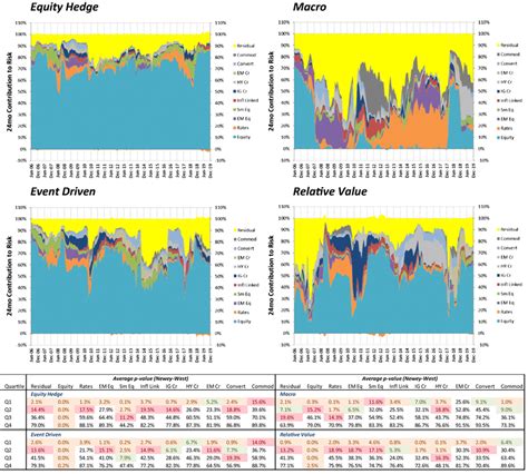 Hedge Fund Strategy Risk Attribution Using Monthly Returns Between Download Scientific Diagram