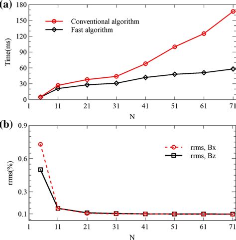 A Comparison Of Computing Time Between Conventional Algorithm And Fast