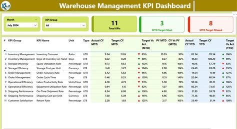 Warehouse Management Kpi Dashboard In Power Bi 1 Pk An Excel Expert