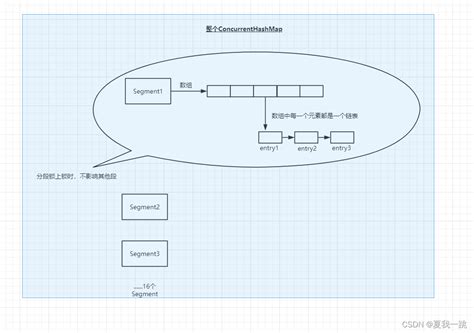 Concurrenthashmap实现原理（简单易懂）concurrenthashmap 实现原理 Csdn博客