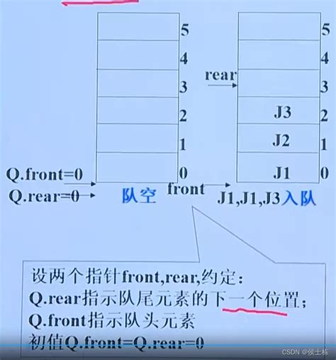 嵌入式数据结构（队列）嵌入式队列结构 Csdn博客