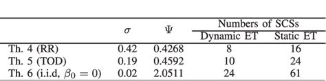 table ii from dynamic event triggered control of networked stochastic