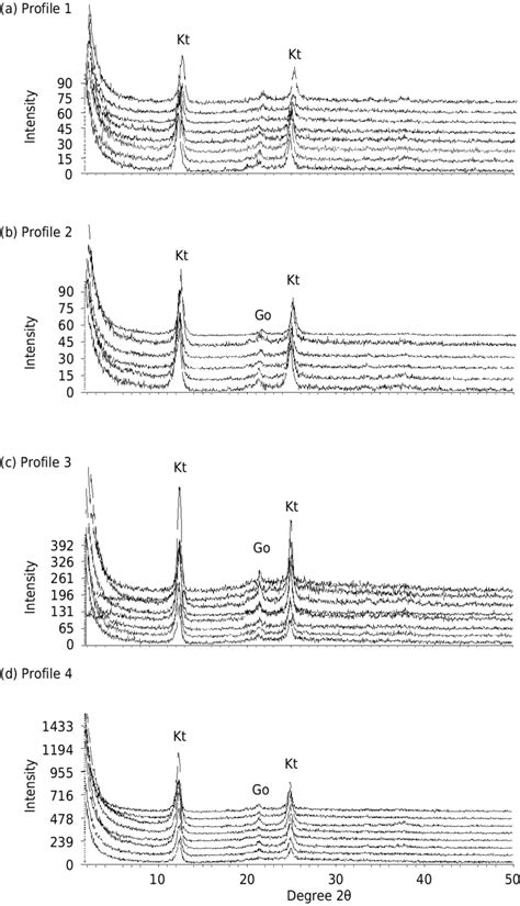 X Ray Diffraction Patterns Of Natural Clay Fraction In Horizons From
