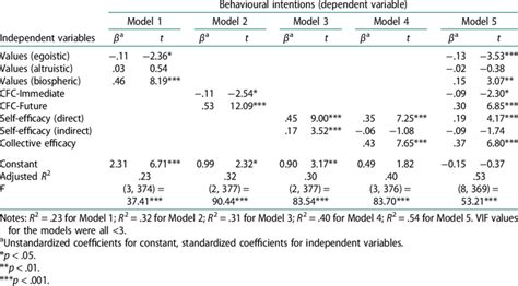 Summary Of Multiple Regressions Download Table