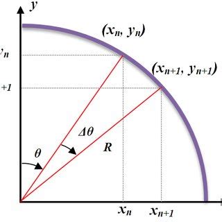 The Rotating Of Vector R In The X Y Plane Download Scientific Diagram