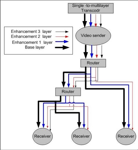 1 Multilayer Video Transcoding For Multicasting Of Single Layered