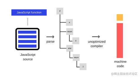 How Does Javascript Work Compare To Webassembly And Its Usage