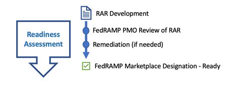 Understanding Fedramp® How Cisco Umbrella Is Getting Authorization Cisco Blogs
